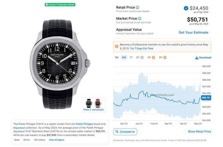 百達翡麗Aquanaut「三型號近一個月表現強勢」最新價格與行情整理 - 世界腕錶 World Wrist Watch