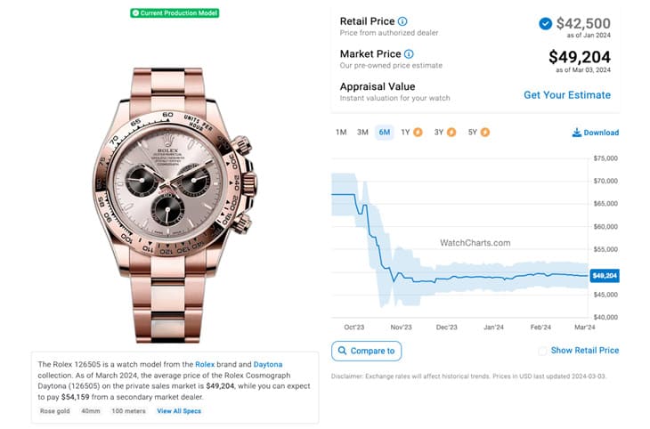 勞力士Daytona「半年來多數開高走低」 最新價格與行情整理 - 世界腕錶 World Wrist Watch